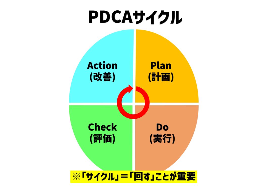 目標達成に必要なフレームワークのPDCAサイクル | 接骨院経営のミカタ